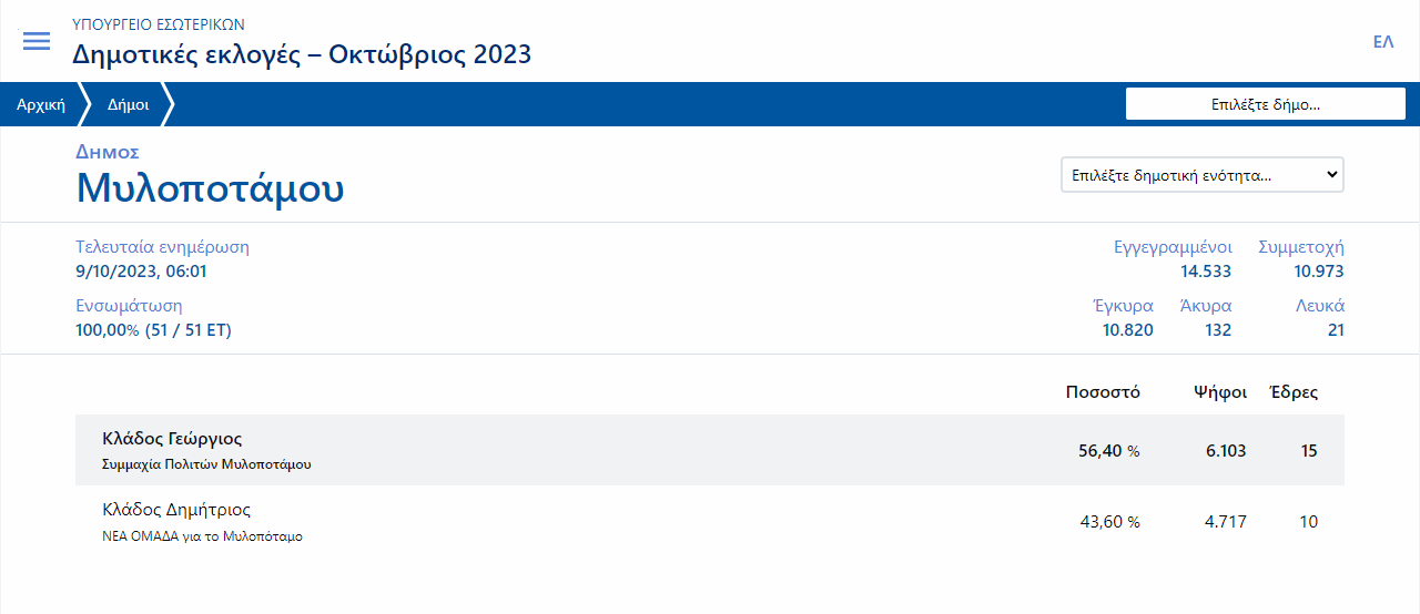 Νέος δήμαρχος Μυλοποτάμου ο Γιώργος Κλάδος (Βίτσιλας) | Rethemnos News
