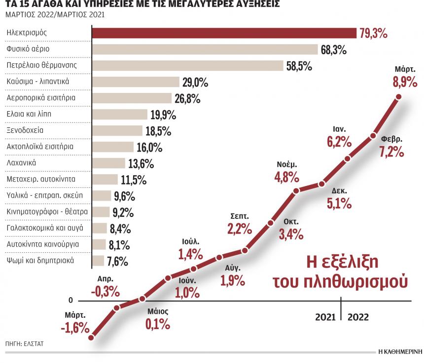 Αύξηση τιμών: Το ηλεκτρικό ρεύμα ακριβαίνει πιο πολύ από το φυσικό ...