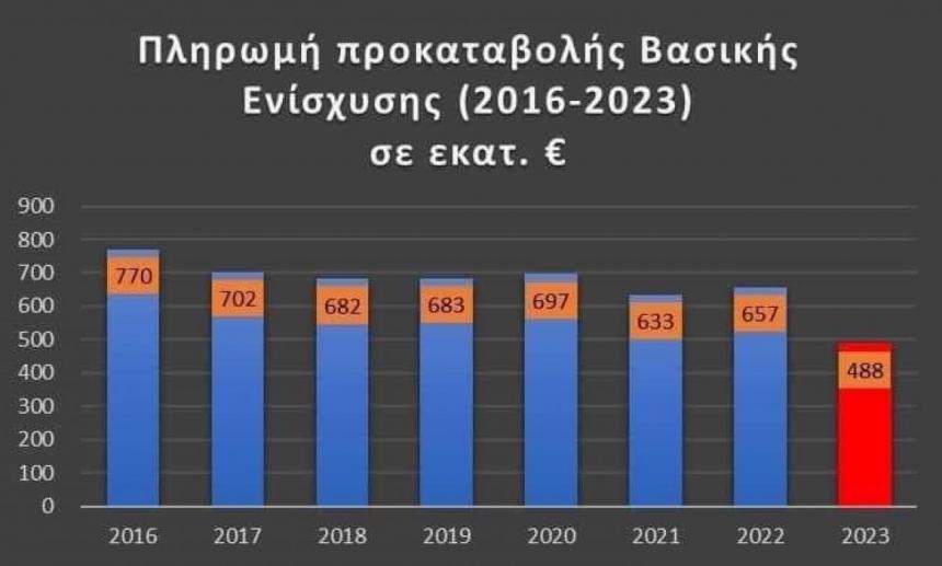 Κρήτη: "Φιάσκο" φέτος με τις αγροτικές επιδοτήσεις" λένε οι παραγωγοί ...