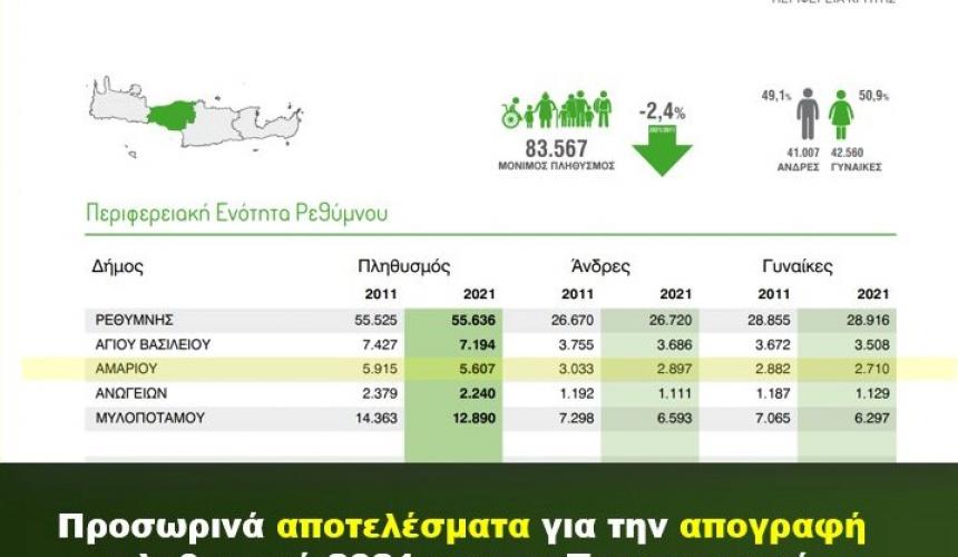 83.567 ο πληθυσμός της Π.Ε. Ρεθύμνου - Μείωση κατά 2,4 % από την ...