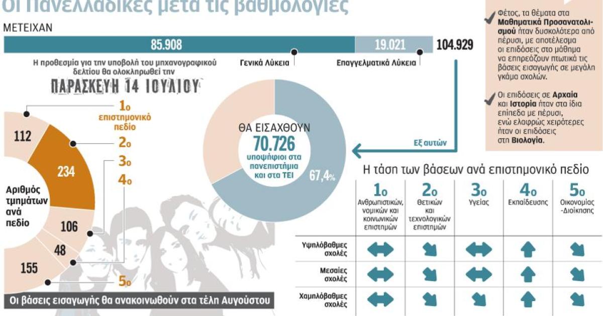 Πώς θα κινηθούν φέτος οι βάσεις σε ΑΕΙ και ΤΕΙ | Rethemnos News