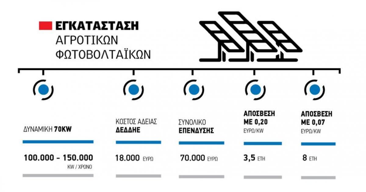 Φωτοβολταϊκά αγροτών με σίγουρη θέση στο δίκτυο και άρση ρήτρας ως 95% ...