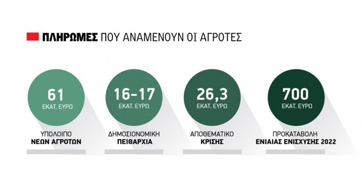 Επιβεβαίωση ΟΠΕΚΕΠΕ για προκαταβολή τσεκ μέχρι 20 Οκτωβρίου, νωρίτερα ...