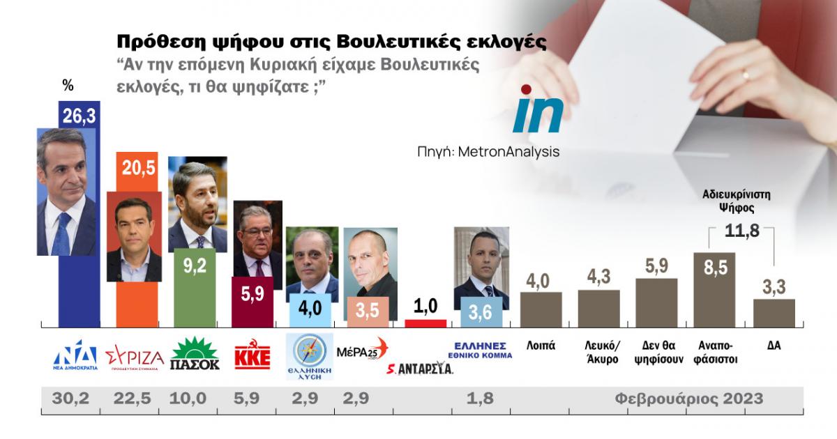Δημοσκοπήσεων το ανάγνωσμα… και στο Ρέθυμνο | Rethemnos News