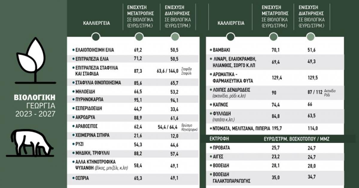 Είσοδος ελεύθερη για το πριμ διατήρησης βιολογικών, γίνεται σκαλοπάτι ...