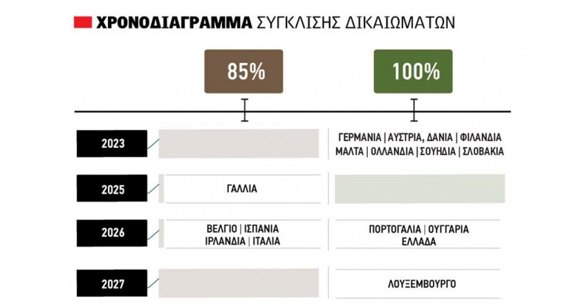 Καταργούνται οριστικά τα δικαιώματα άμεσων ενισχύσεων την άλλη μέρα της ...